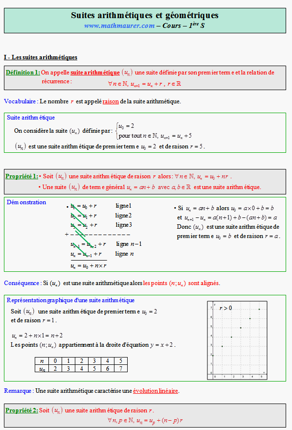 Cours sur les suites arithmétiques et géométriques en première S